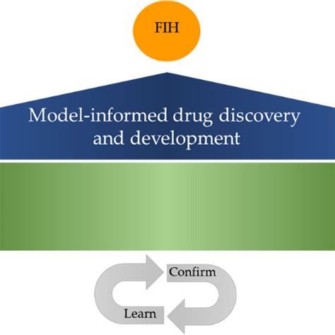 Pdf Model Informed Drug Discovery And Development Strategy For The Rapid Development Of Anti