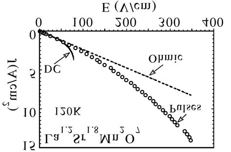 Present Plots Of Current Density J Versus Electric Field E For