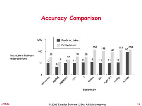 Ppt Exploiting Instruction Level Parallelism With Software Approaches Powerpoint Presentation