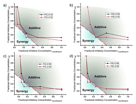 Graphs Showing Synergistic And Additive Interactions Between C10 And