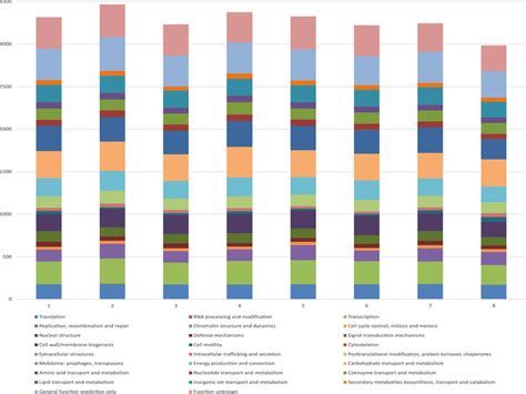 Distribution Of Predicted Genes In Cogs Functional Categories Of The