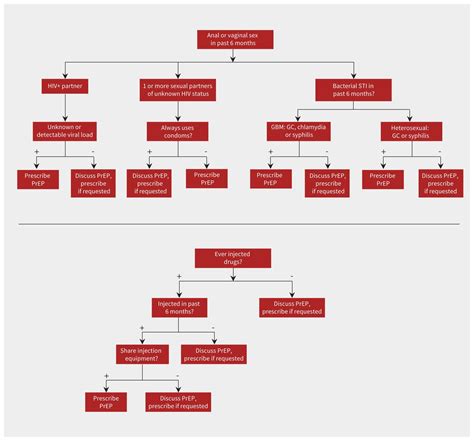 Pre Exposure Prophylaxis For Hiv Effective And Underused Cmaj