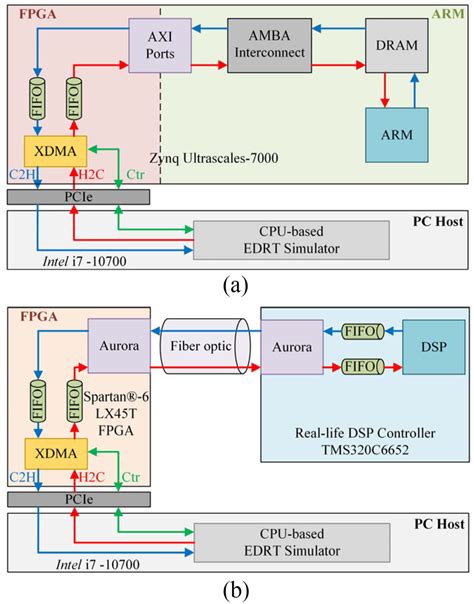 Communication System Block Diagram A Edrt Hil Simulation Prototype Download Scientific