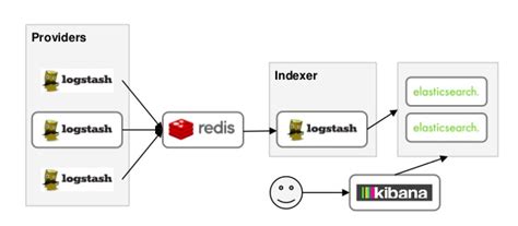Github Harendrakumarsinghelk Setup Log Aggregation Has Been Simplified By Logstash And