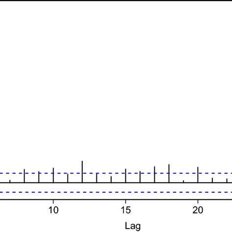 Autocorrelation Function Acf Plot Of Cross Product Of Residuals Of