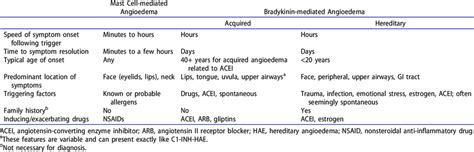 Clinical Features Useful For A Differential Diagnosis Of Angioedema