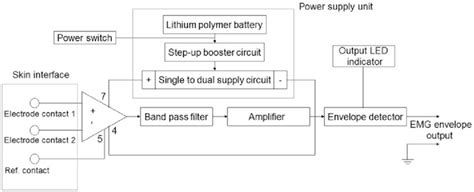 Block Diagram Representation Of The Proposed Emg Sensor Download Scientific Diagram