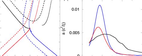 9 Dynamics Of The Vortices In The Three Vortex Interaction Download Scientific Diagram