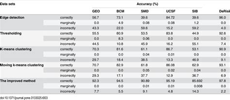 The Average Segmentation Accuracy Of Five Methods On Six Data Sets In