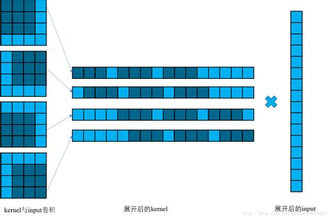 卷积神经网络cnn理论到实践4块循环矩阵 Csdn博客