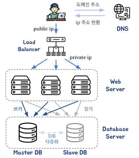 가상 면접 사례로 배우는 대규모 시스템 설계 기초 01 사용자 수에 따른 규모 확장성