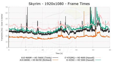 Frame Rating Comparing Haswell Trinity And Richland Integrated Graphics PC Perspective