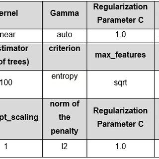 Parameters Of The ML Models Download Scientific Diagram