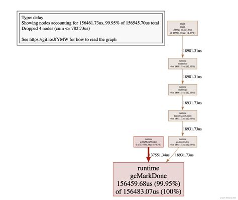 性能优化利器：揭秘 go 语言的 go tool trace 分析工具 csdn博客