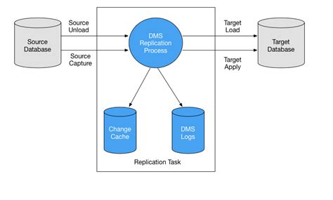 ประสบการณ์ย้ายฐานข้อมูลด้วย Aws Database Migration Service ที่ไม่ง่าย