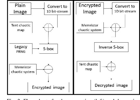 Figure 1 From Enhancing Image Security Using Legacy Based Encryption With Chaotic Tent Map And