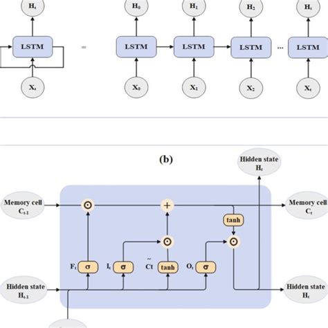 Schematic Diagram Of Causal A And Dilated B Causal Convolution Download Scientific Diagram