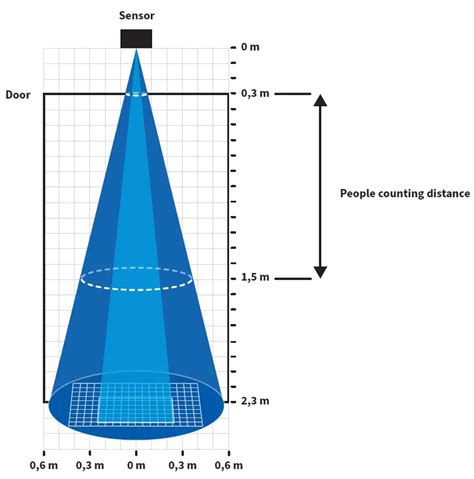 Haltian Thingsee Count Iot Sensor Device User Guide