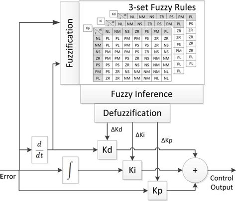 architecture of the fuzzy self tuning pid controller download