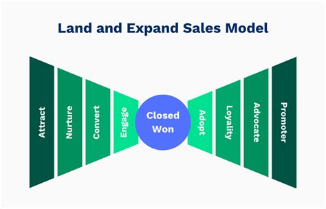 Land And Expand Grow Small Deals Into Big Opportunities Revenue Reveal