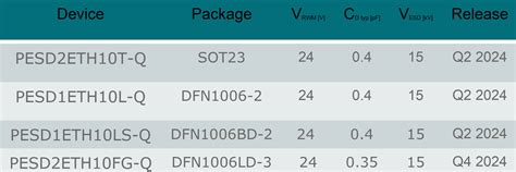 Maximizing Esd Protection For Automotive Ethernet Applications Planet Analog