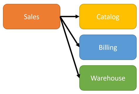 Rest Apis For Microservices Beware Codeopinion