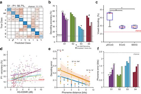High Accuracy Phoneme Decoding From µecog A Confusion Matrix For An