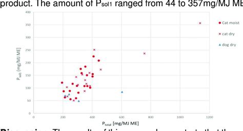 Amount Of Soluble Phosphate After 1 Minute In Water Psol1 In