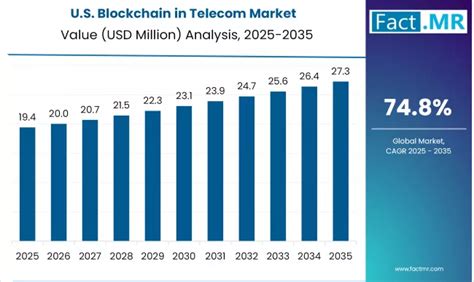 Blockchain In Telecom Market Share And Statistics 2035