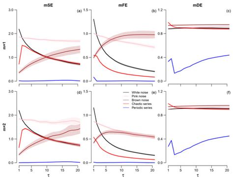 Entropy Special Issue Assessing Complexity In Physiological Systems Through Biomedical