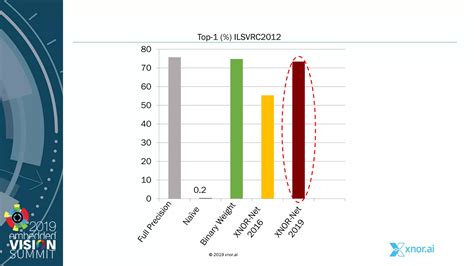 Methods For Creating Efficient Convolutional Neural Networks A Presentation From Xnorai