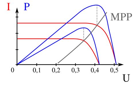 New Mppt Technique Based On Improved Snake Algorithm Pv Magazine
