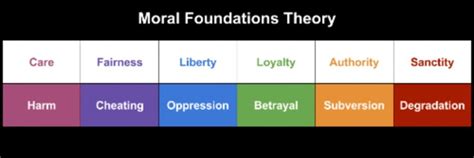 Moral Foundation Theory And Biblical Ethics Curious Christian