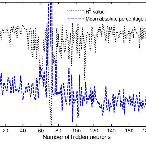 testing performance of sigmoid transfer function with varying neuron download scientific