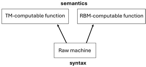 Raw Syntax Versus Functional Semantics Download Scientific Diagram