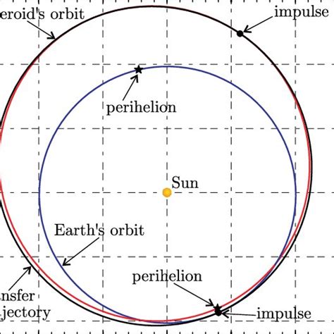 Two Impulse Transfer Trajectory With Minimum Velocity Variation