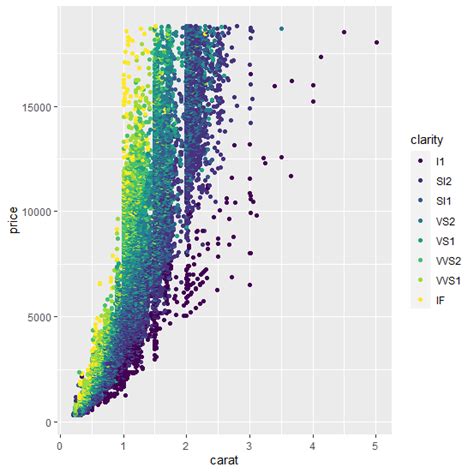 Visualisasi Data Dengan Ggplot2 Menggunakan R By Siti Julpia Kirana