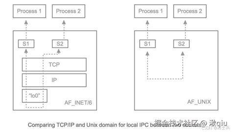 进程间socket通信，还在用localhost？来看看udsuds Socket Csdn博客