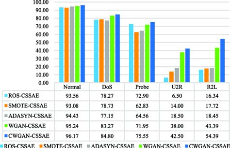 Comparison Of Detection Accuracy Of Different Data Augmentation Methods