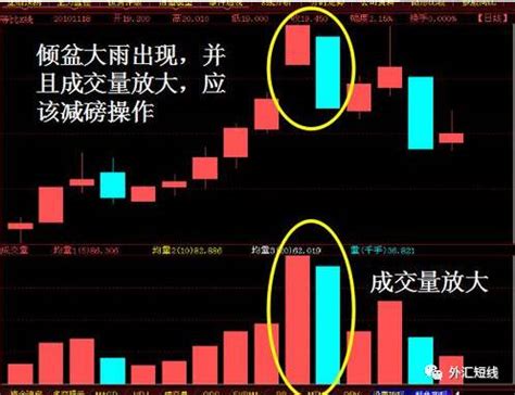 经典看跌K线组合之乌云盖顶与倾盆大雨实战图解逃顶必杀技
