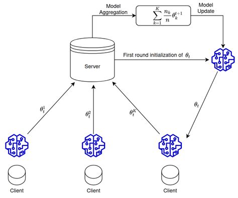 Simplified Federated Learning Flowchart Fig 2 Shows A Simplified