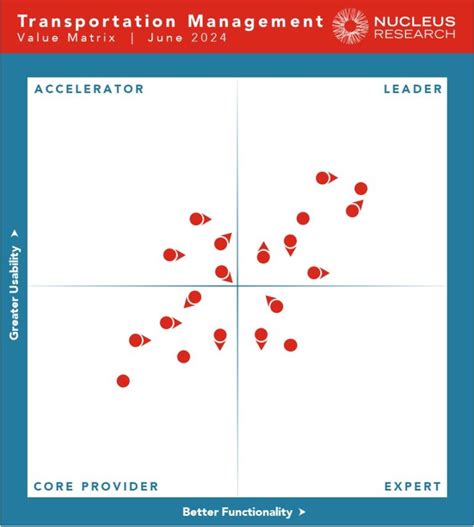 TMS Technology Value Matrix 2024