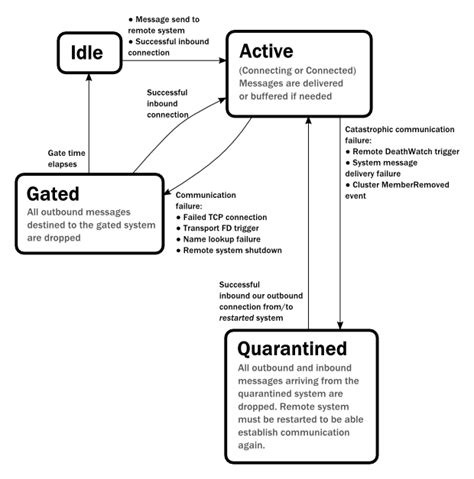 Classic Remoting Deprecated · Apache Pekko Documentation