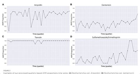 Figure 2 From Predicting Antimicrobial Resistance Of Bacterial Pathogens Using Time Series