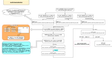 Bert模型主体架构图（多图理解）bert结构图 Csdn博客