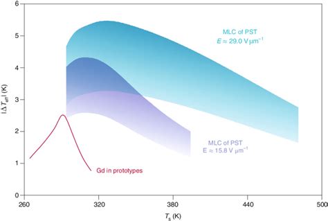 Large Ec Effects Over A Wide Range Of Operating Temperatures In Download Scientific Diagram