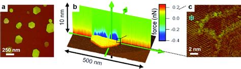 Atomic Force Microscopy Afm Of Gibbsite Nanoparticles A