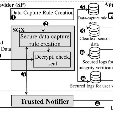 dataflow and computation in the protocol trusted parts are shown in