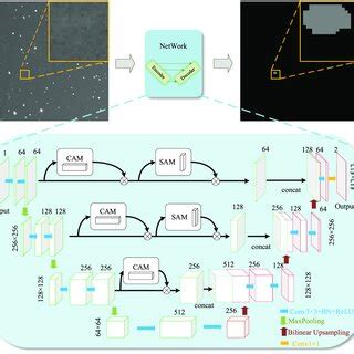 The Proposed Architecture With The Segmentation Networks Each Cube Download Scientific Diagram