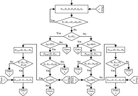 Flow Chart Of Proposed Algorithm Simulation Results And Disscusion